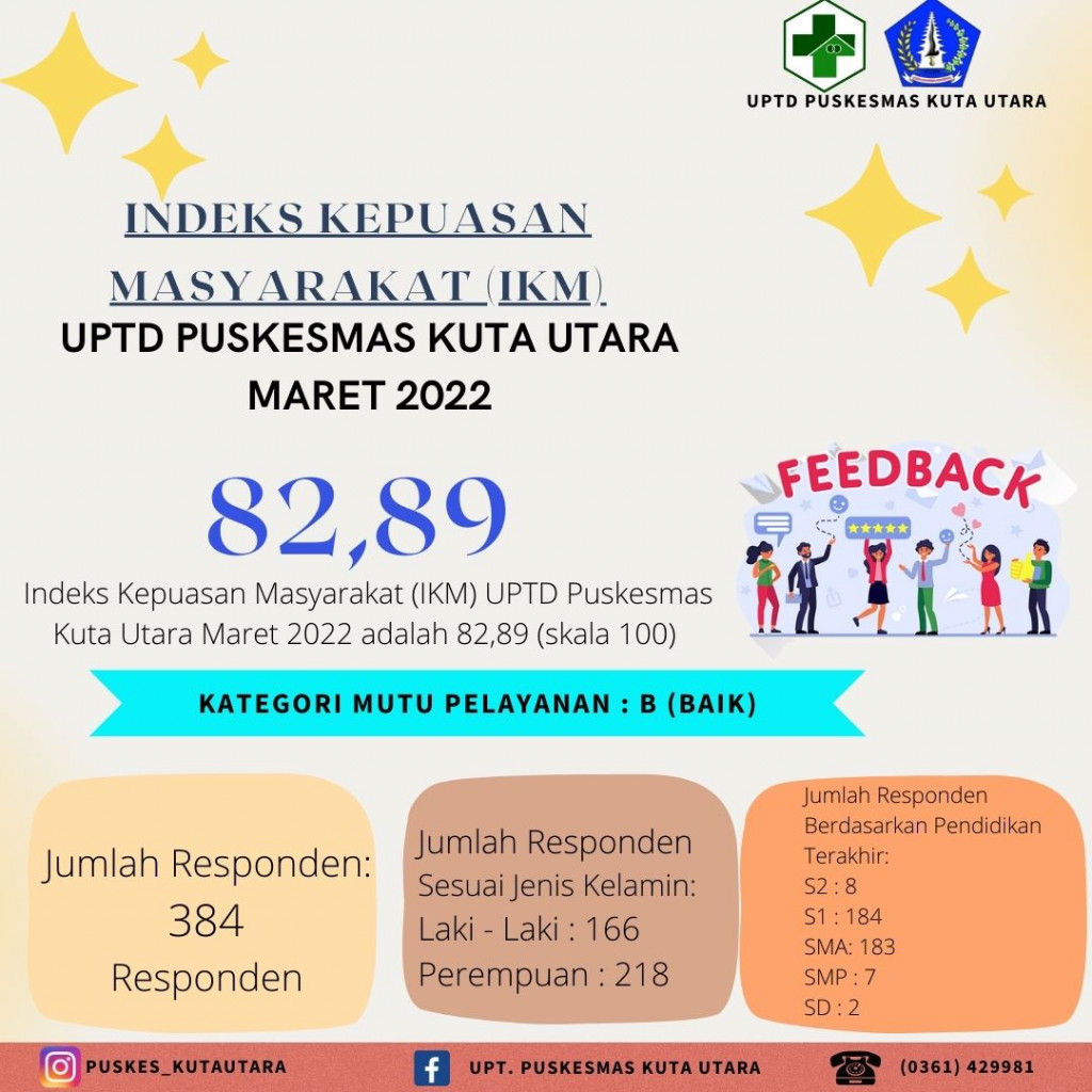 Hasil Survei Indeks Kepuasan Masyarakat | Puskesmaskutautara Badung